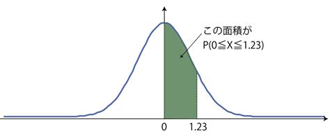【確率分布と統計的推測2】二項分布と正規分布をわかりやすく。近似の方法も！ 粗茶の文系数学
