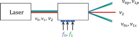 Polarization Insensitive Multiple Wavelength Acousto Optical Filtering Download Scientific