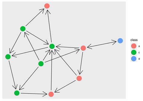 7 Networks Ggplot2 Elegant Graphics For Data Analysis 3e
