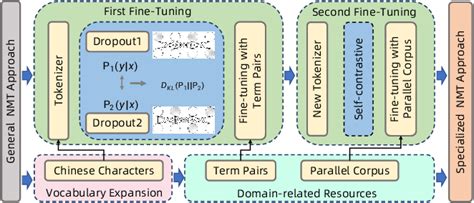 Figure 1 From General2specialized Llms Translation For E Commerce