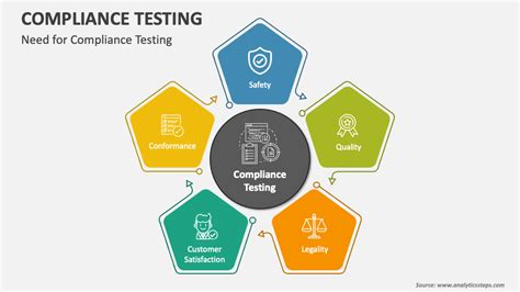 Compliance Testing Powerpoint Presentation Slides Ppt Template