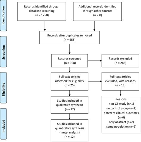 Study Flow Chart Ct Computed Tomography Download Scientific Diagram