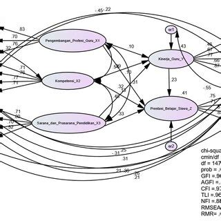 Final Stage SEM Test Results Download Scientific Diagram