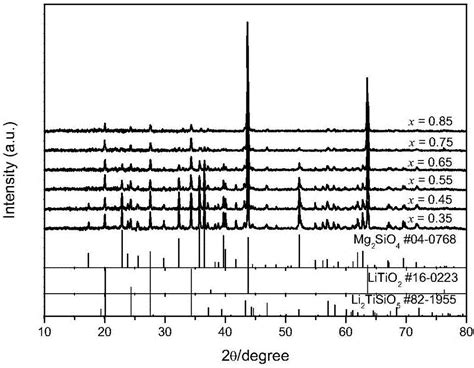Mg2sio4 Li2tio3 Compound System Ltcc Low Temperature Co Fired Ceramic Mg2sio4 Li2tio3 Compound System Ltcc Low Temperature Co Fired Ceramic