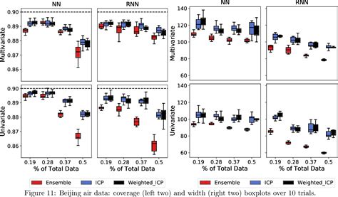 Figure 3 From Conformal Prediction Interval For Dynamic Time Series