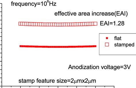 Capacitance Density As A Function Of Applied Voltage For Capacitors Download Scientific Diagram