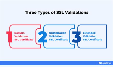 Ssl Certificates A One Size Fits All Solution For Ecommerce Sites To Combat Cyber Frauds
