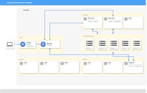 My Openshift