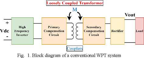 Figure 1 From Design Procedure Of A Misalignment Tolerant High Efficiency Wireless Power