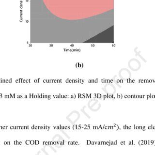 Shows The Interactive Effects Between The Concentration Of Fe And Download Scientific