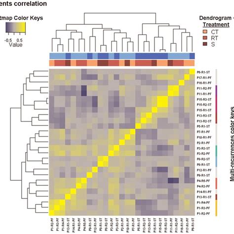 Correlation Matrix Of The Gene Expression Signatures Of The