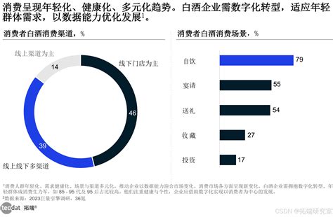 【专题】2024年中国白酒行业数字化转型研究报告合集pdf分享（附原数据表）2024 白酒消费者画像 Csdn博客