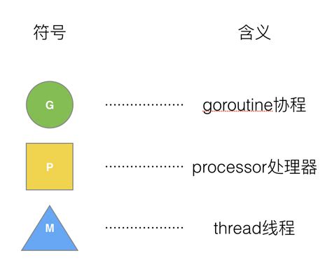 Golang 调度器 Gmp 原理与调度全分析 Dra M