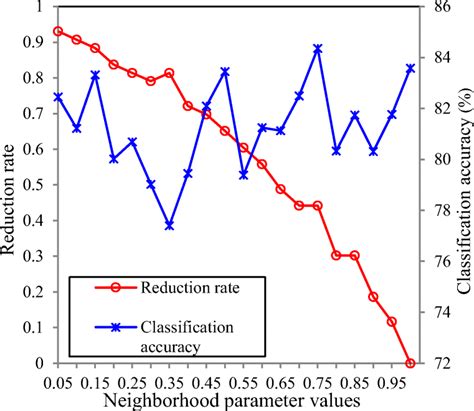 The Reduction Rate And The Classification Accuracy Of Colon Data Sets