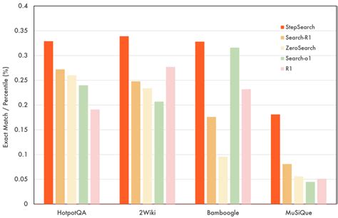 논문 리뷰 Stepsearch Igniting Llms Search Ability Via Step Wise Proximal Policy Optimization