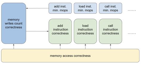 Advanced Formal Verification Of Zkp How Zk Memory Was Proven Certik