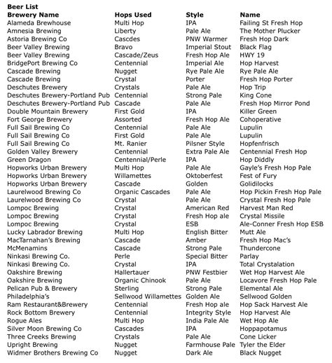 Beeronomics Fresh Hop Tastival At Oaks Park Beer List