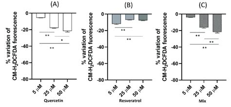 A C Effect Of Increasing Concentrations Of Quercetin Resveratrol