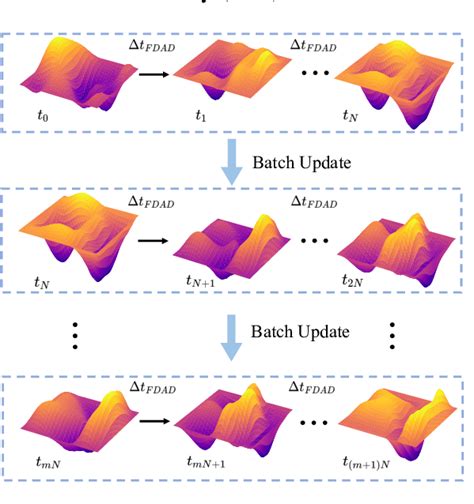 Time Stepping Of Electromagnetic Fields With The Proposed Hybrid Pinn Download Scientific