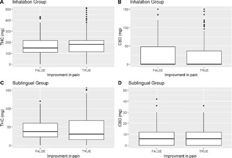 Boxplot Of Thc Or Cbd Dosage Per Day Y Axis Between Those Who Had Download Scientific Diagram