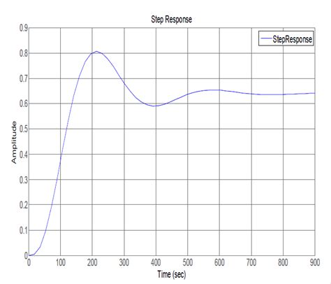 Step Response Using Proportional Controller Download Scientific Diagram