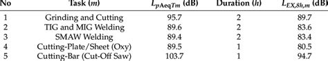 A Weighted Equivalent Continuous Sound Pressure Level And Noise Download Scientific Diagram
