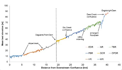 Figure S1 Longitudinal Profile Of The Lyr Using Mean Cross Sectional