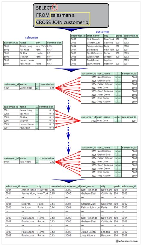 SQL Salesman Will Appear For All Customer And Vice Versa