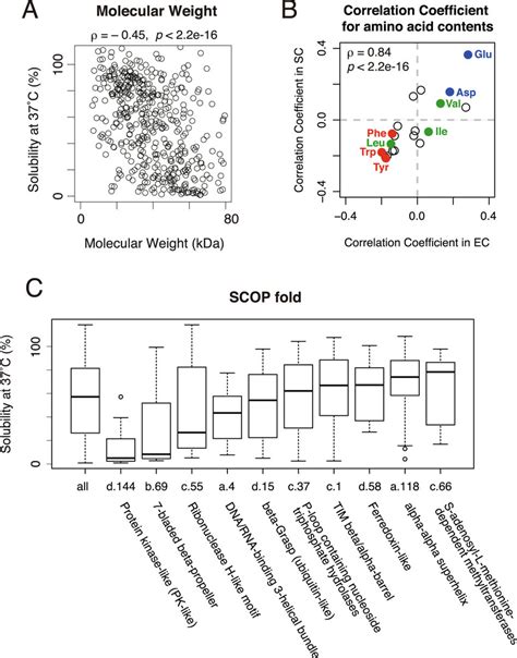 comparison of the aggregation propensity with physicochemical
