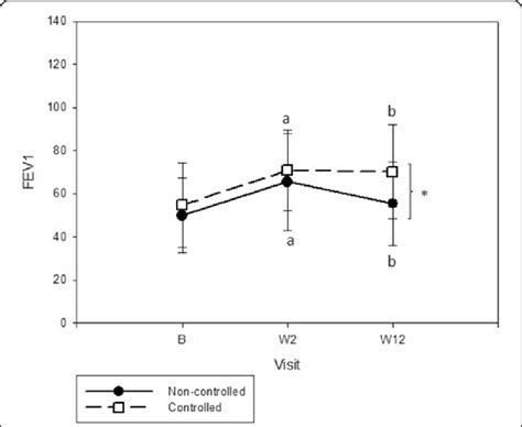 FEV Behaviour During Systematic Protocol Between Controlled And Download Scientific Diagram