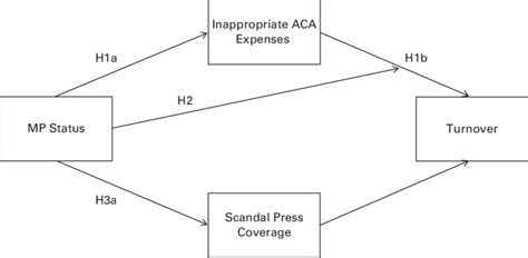 Path Model Representing Hypothesized Causal Relationships Download Scientific Diagram