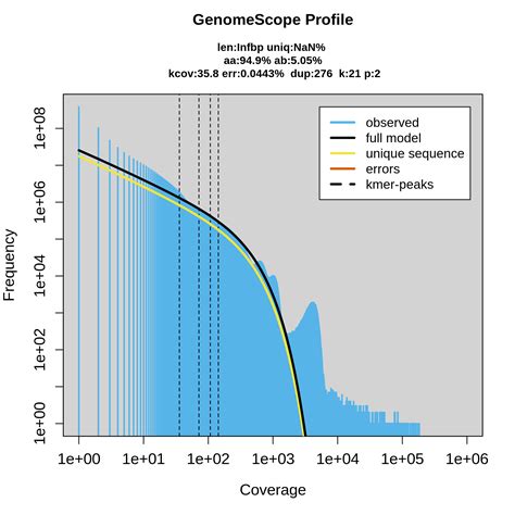 coverage cutoff in genomescope2 command line · issue 93 · schatzlab