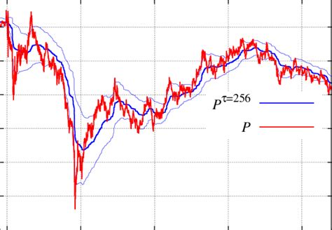 An Example Of Regular Exponential Moving Average With τ 256s