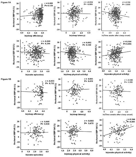 Pearsons Correlation Coefficients Among Objective Parameters For Sleep Download Scientific