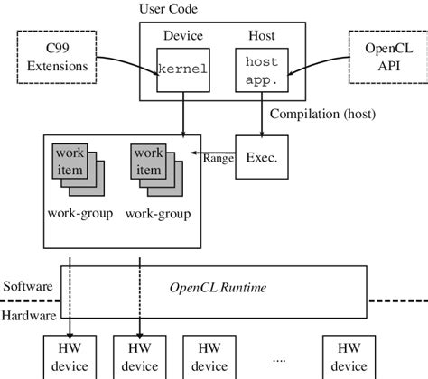 opencl application execution download scientific diagram