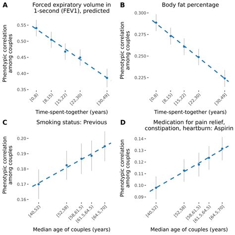 Phenotypic Correlation For Selected Traits By Time Spent Together And