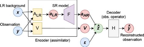 Figure 3 From Theory Of Super Resolution Data Assimilation With Conditional Variational