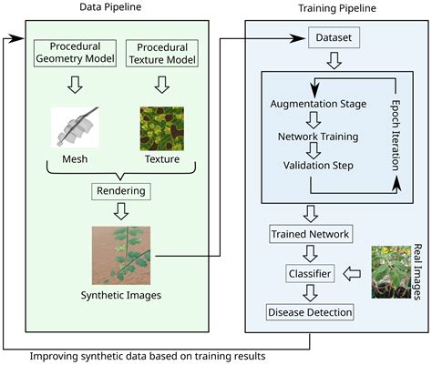 Frontiers Synthetic Data At Scale A Development Model To Efficiently