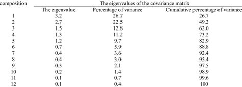 Explains The Total Variance Download Scientific Diagram