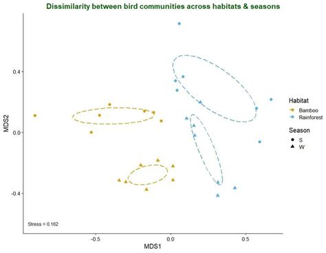 Non Metric Dimensional Scaling Representing Dissimilarity Between Download Scientific Diagram