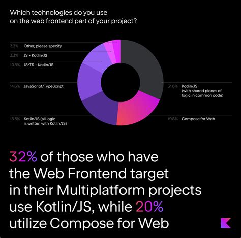 The State Of Kotlin Multiplatform Survey Q Q The Kotlin Blog