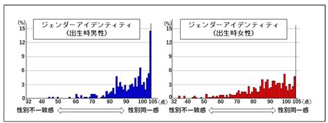 大学生を対象としたこころの性の調査 ～”ジェンダーアイデンティティ”と”性的指向”には、多様性がある～ テック・アイ生命科学