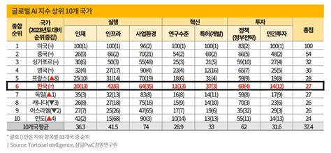 삼일회계법인 트럼프 2기 대비 국내 Ai 산업 대응 필요투자·연구 매우 부족