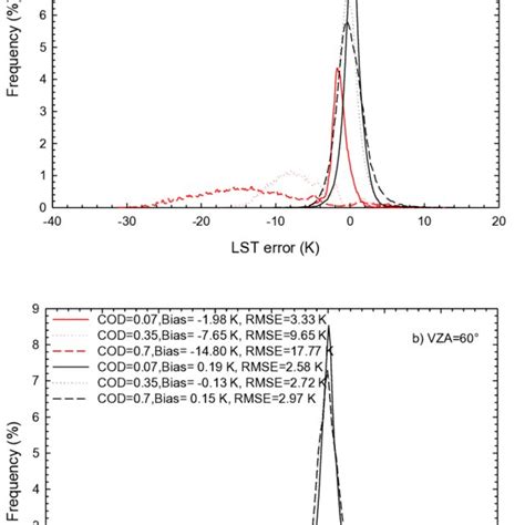 Histograms Of The Lst Errors A And B Are The Results For Vza0º Download Scientific