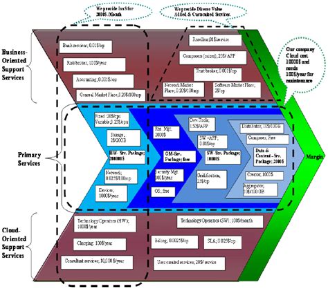 Cloud Computing Value Chains Understanding Businesses And Value