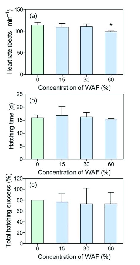 Heart Rate A Hatching Time B And Total Hatching Success C Download Scientific