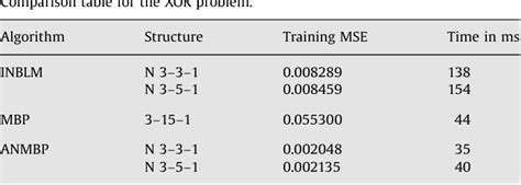 Table 1 From Neighborhood Based Modified Backpropagation Algorithm