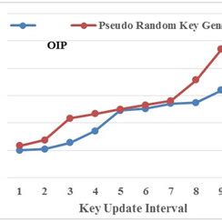 Comparison Between DES DES AES Blowfish RC RC Download Table