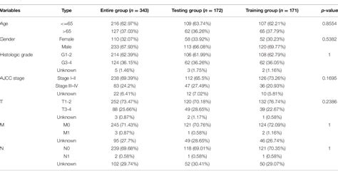 Table 1 From A Somatic Mutation Derived Lncrna Signature Of Genomic