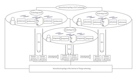 Hierarchical Topology Of Iot Technology Download Scientific Diagram